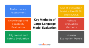 6 Key Methods of Large Language Models Evaluation