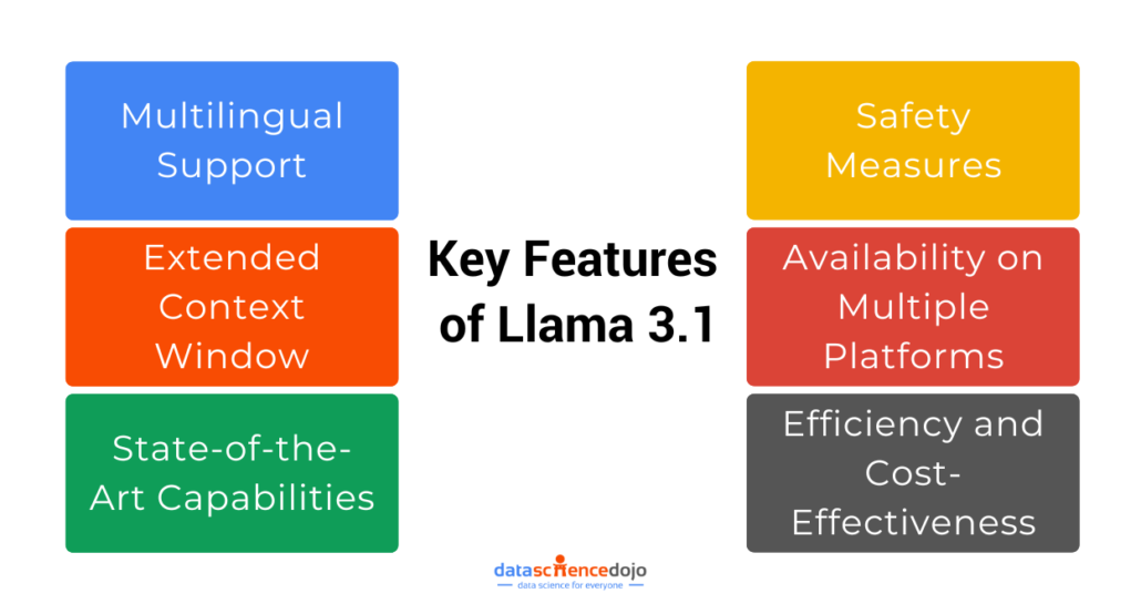 Llama 3.1: All You Must Know About Meta's Most Capable LLM