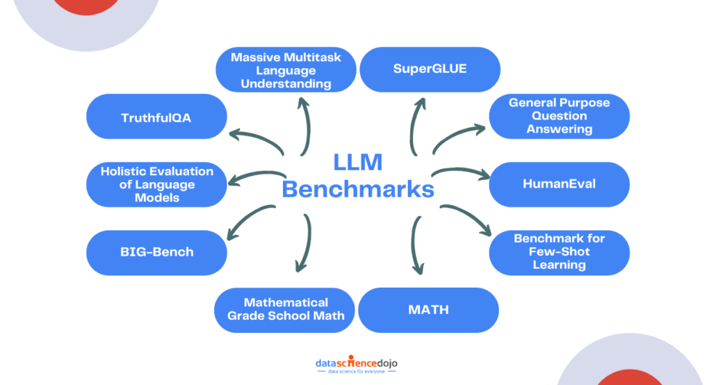 10 Must-Know LLM Benchmarks for Comprehensive Analysis 10 Must-Know LLM Benchmarks for Comprehensive Analysis