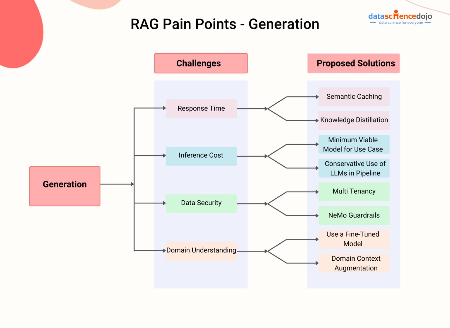 12 RAG Framework Challenges for Effective LLM Applications