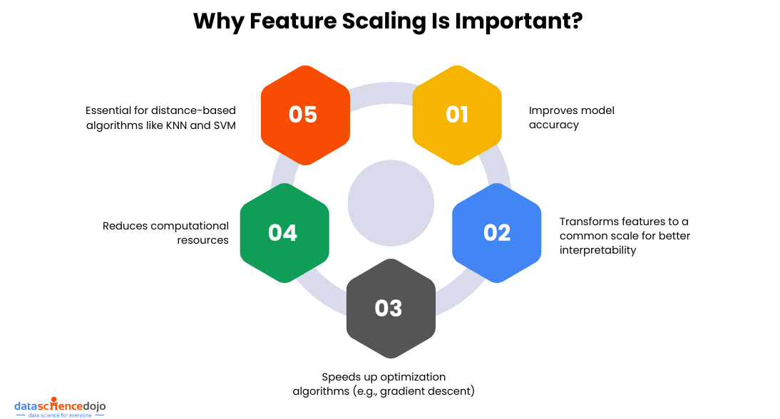 Feature Scaling Boost Accuracy And Model Performance
