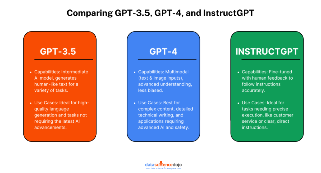Unlock AI Power: InstructGPT vs GPT-3.5 vs GPT-4 Comparison
