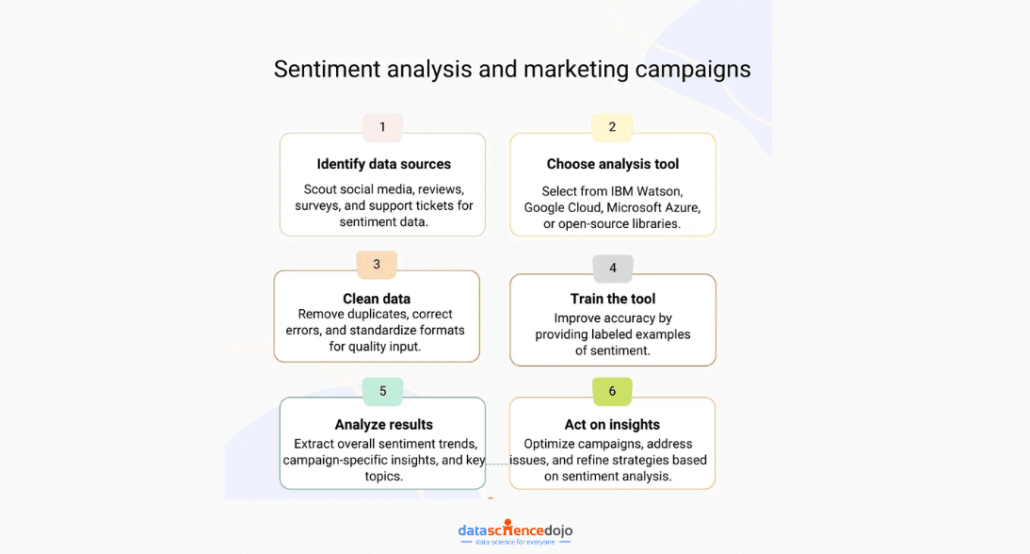 Sentiment Analysis: 6 Steps to Effective Marketing with LLMs