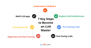 Become an LLM Master: A Powerful 7-Step Guide to Success