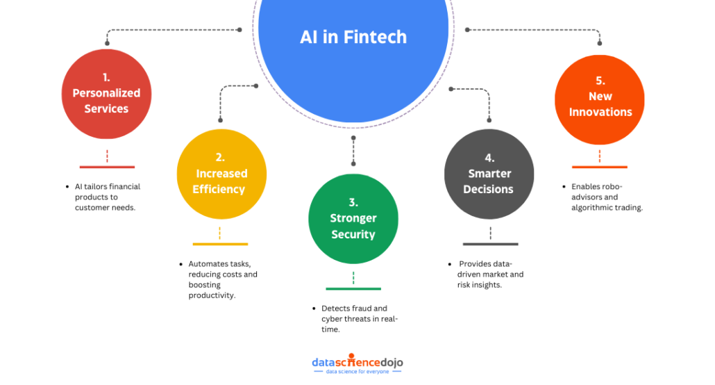 AI in FinTech: Leading the Way to a Better Future