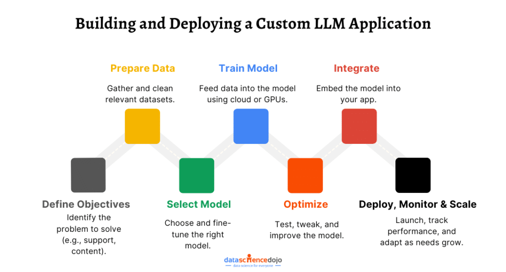 Business Intelligence Dashboards Empowered by LLM Analytics