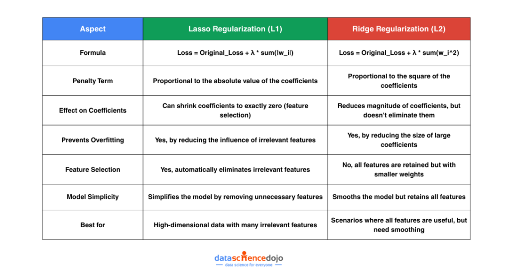 Master Regularization in Machine Learning: L1 vs L2