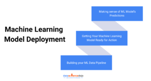 Machine Learning Model Deployment:Avoid Pitfalls for Success