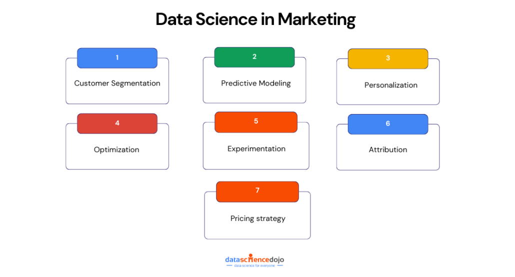 Data Science In Marketing 7 Powerful Strategies To Use Data