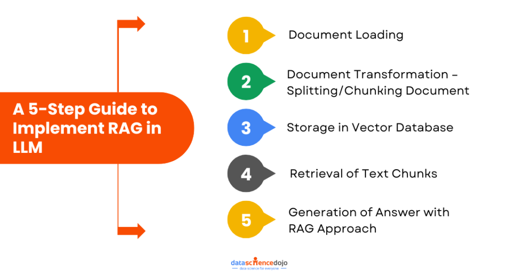 RAG in LLM: 5 Proven Steps to Boost Your Language Model