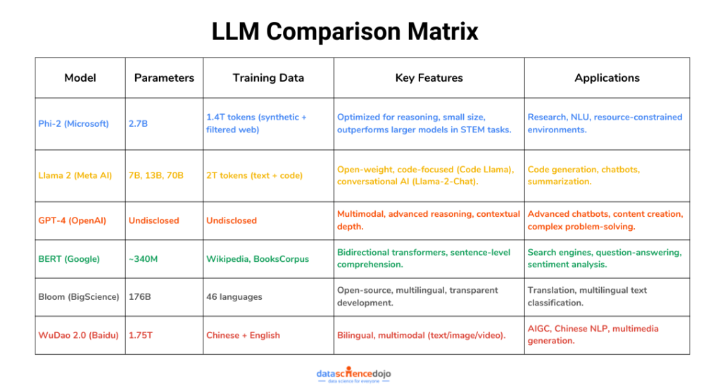 Phi-2: Microsoft’s Powerful 2.7B-Parameter AI Model