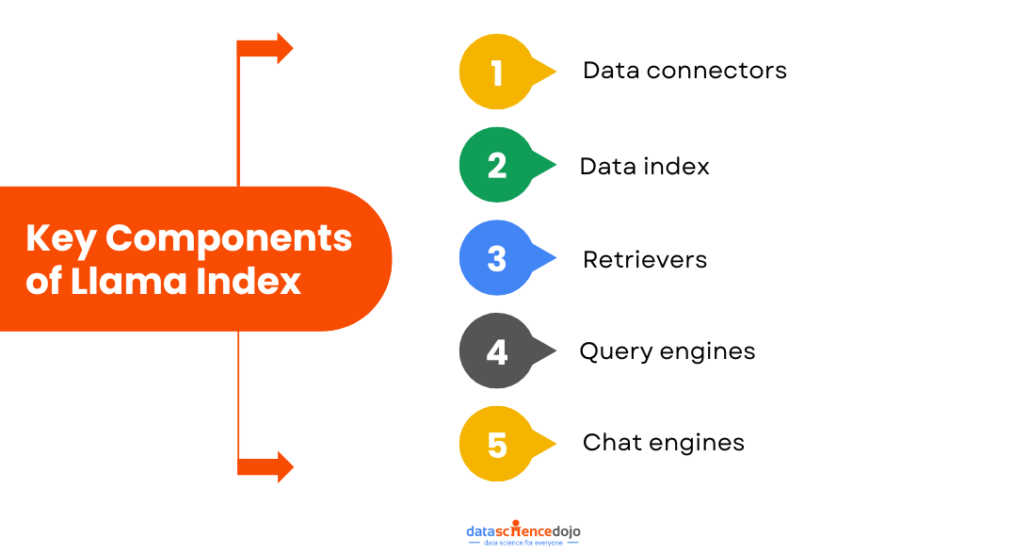 Roadmap of Llama Index to create personalized Q&A chatbots
