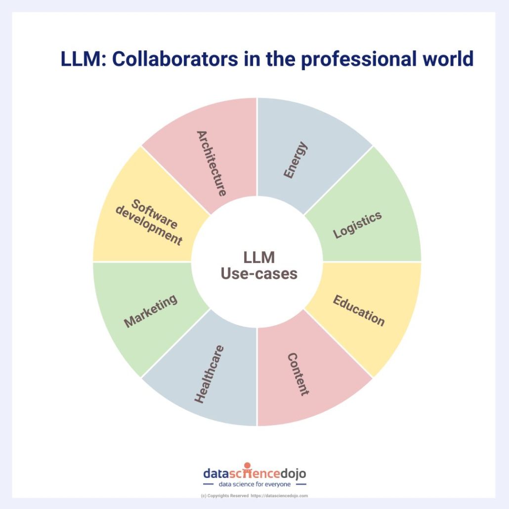 Large Language Models: Uses Across 9 Important Industries