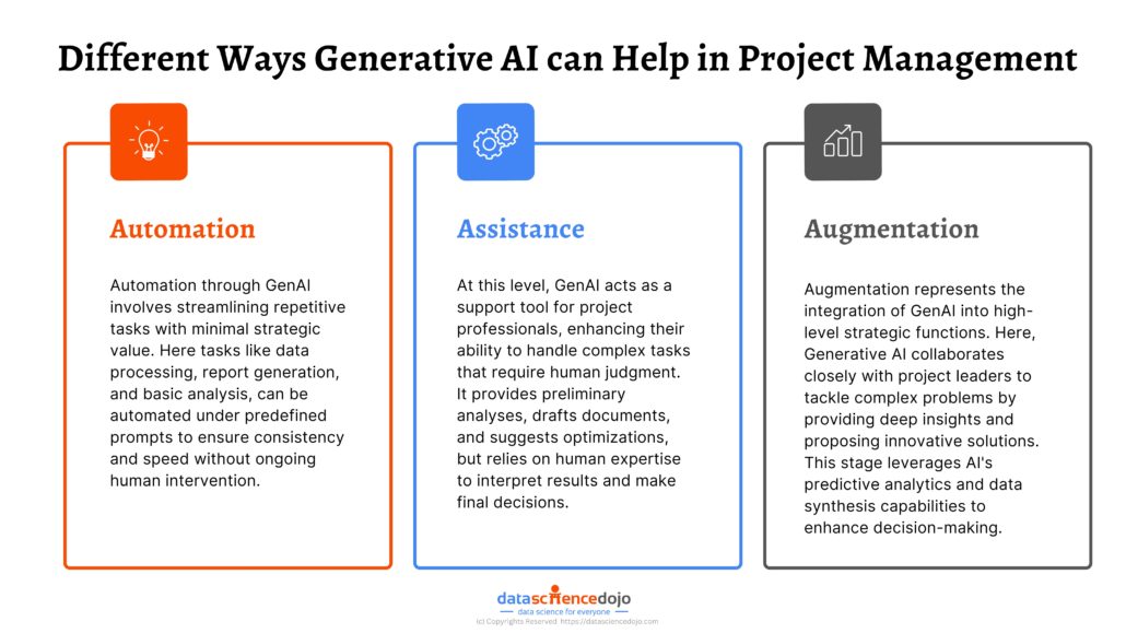 Ai Project Management Boosting Efficiency Via Generative Ai
