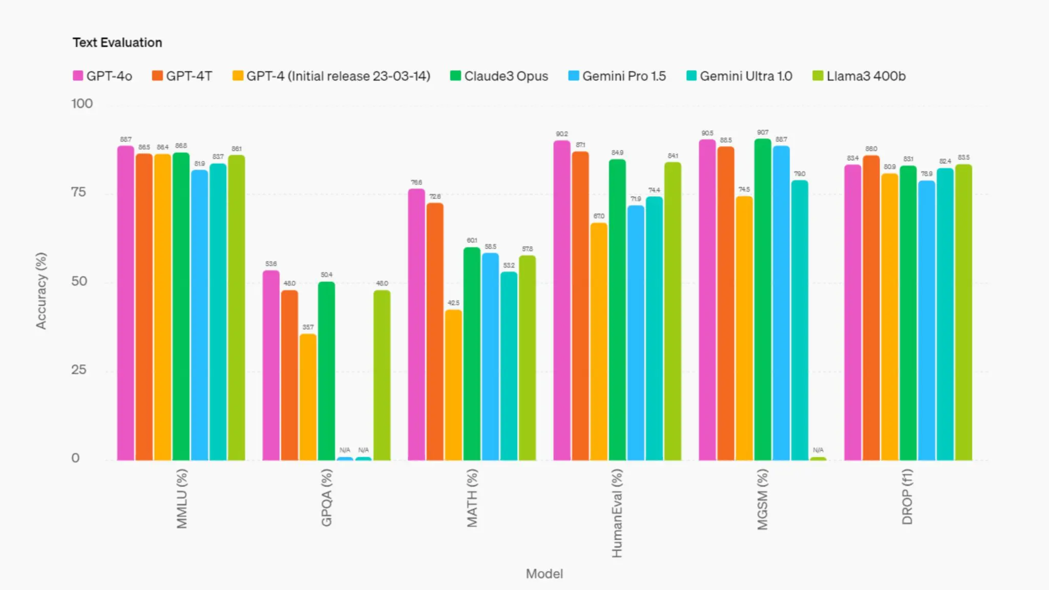 GPT4o: Powerful Training, Features, and Performance