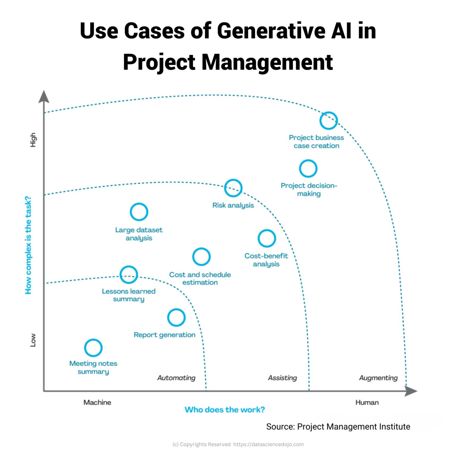AI Project Management: Boosting Efficiency via Generative AI