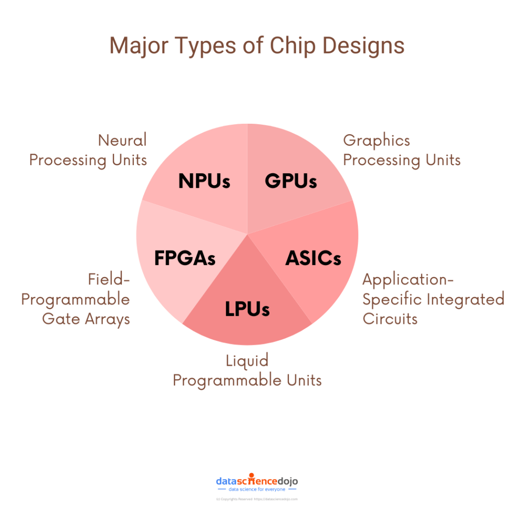 The Great Economic Potential of Generative AI in Chip Design