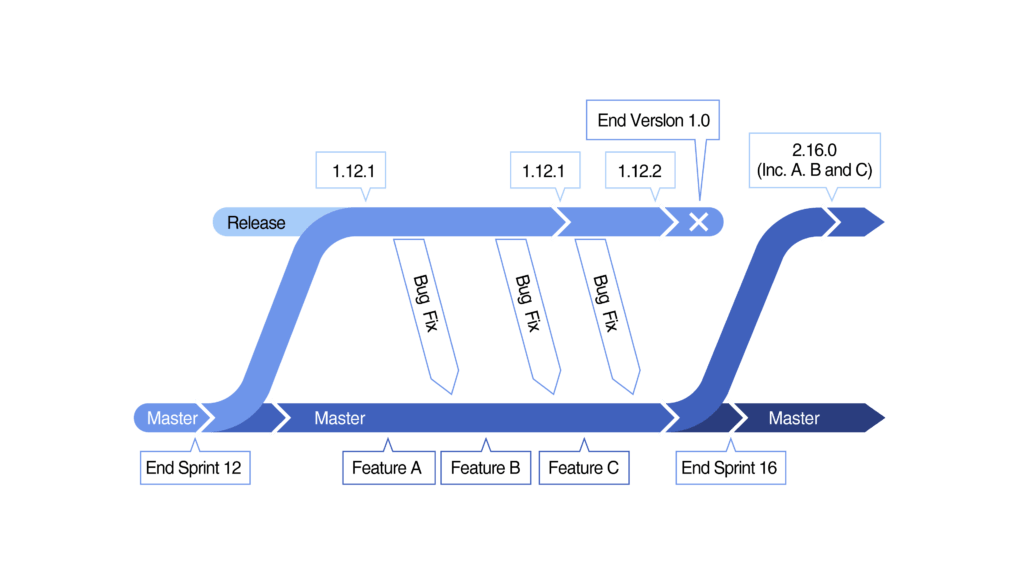 MAANG’s Top 10 Git Practices for Streamlined Development