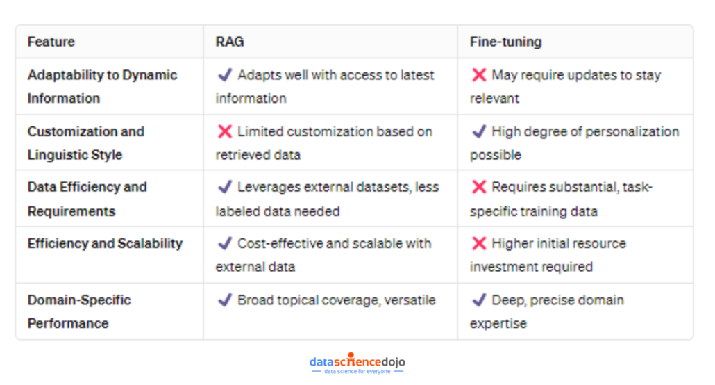 RAG vs finetuning: Which Approach is the Best for LLMs?