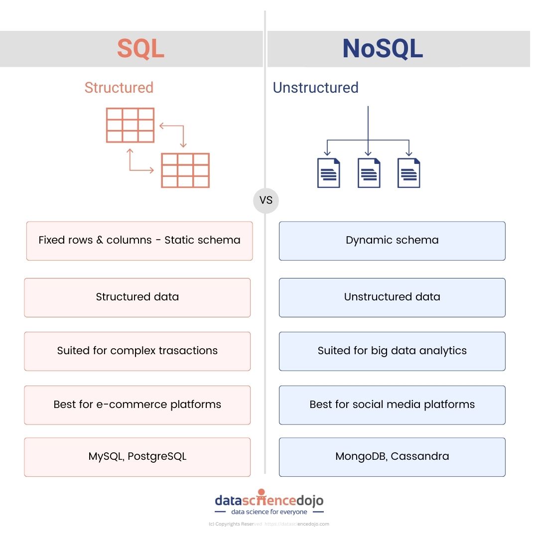 SQL Vs NoSQL Decoding The Database Dilemma For Solutions