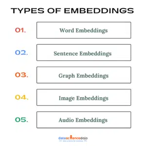 Embeddings 101: The Foundation of LLM Power and Innovation