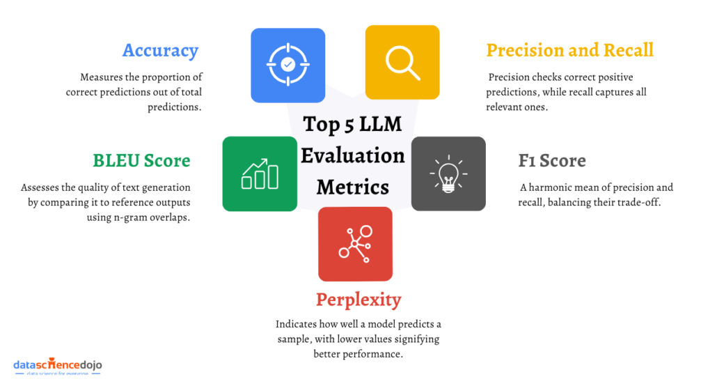 Top 5 LLM Evaluation Metrics: Key Insights and Applications