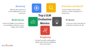 Top 5 LLM Evaluation Metrics: Key Insights and Applications