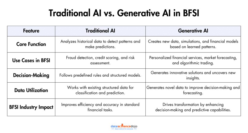 Impact of AI in Financial Services: 5 Successful Use Cases