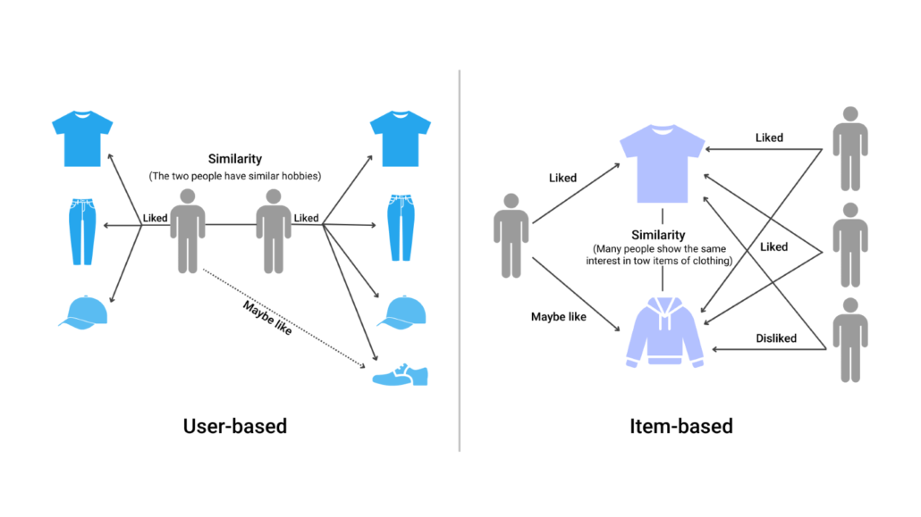 Social Media Recommendation: Unlocking User Engagement Keys