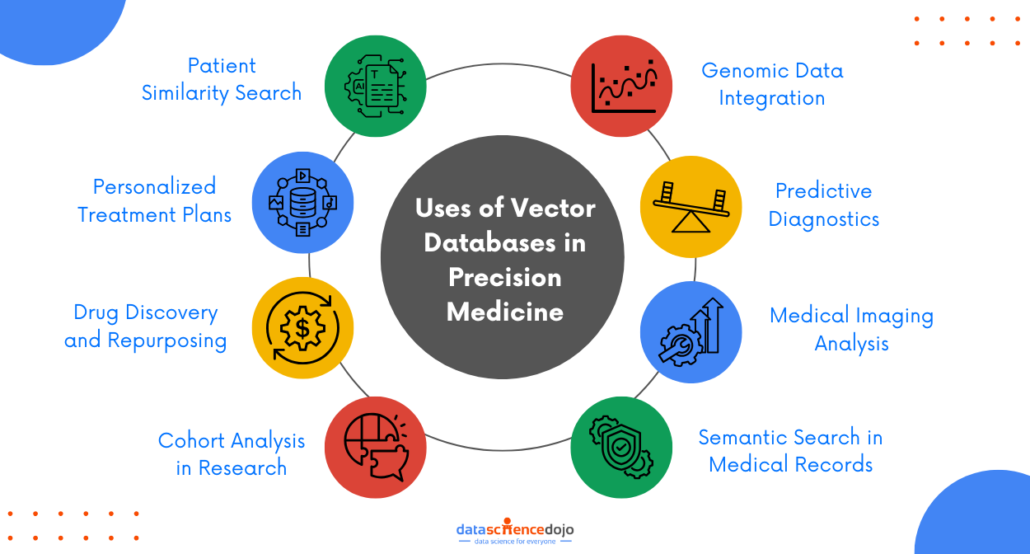 Precision Medicine: 8 Efficient Uses of Vector Databases