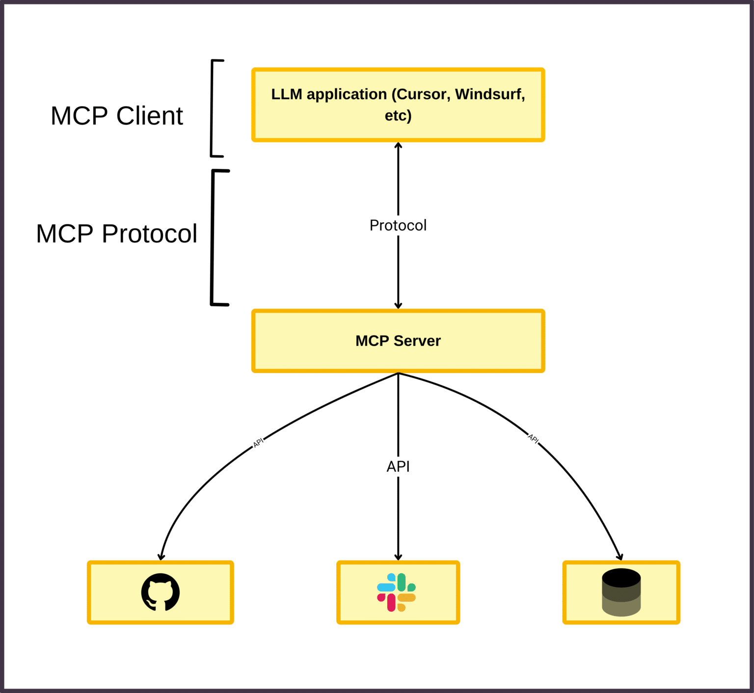 Model Context Protocol (MCP) 101: How LLMs Connect to the Real World | Data Science Dojo