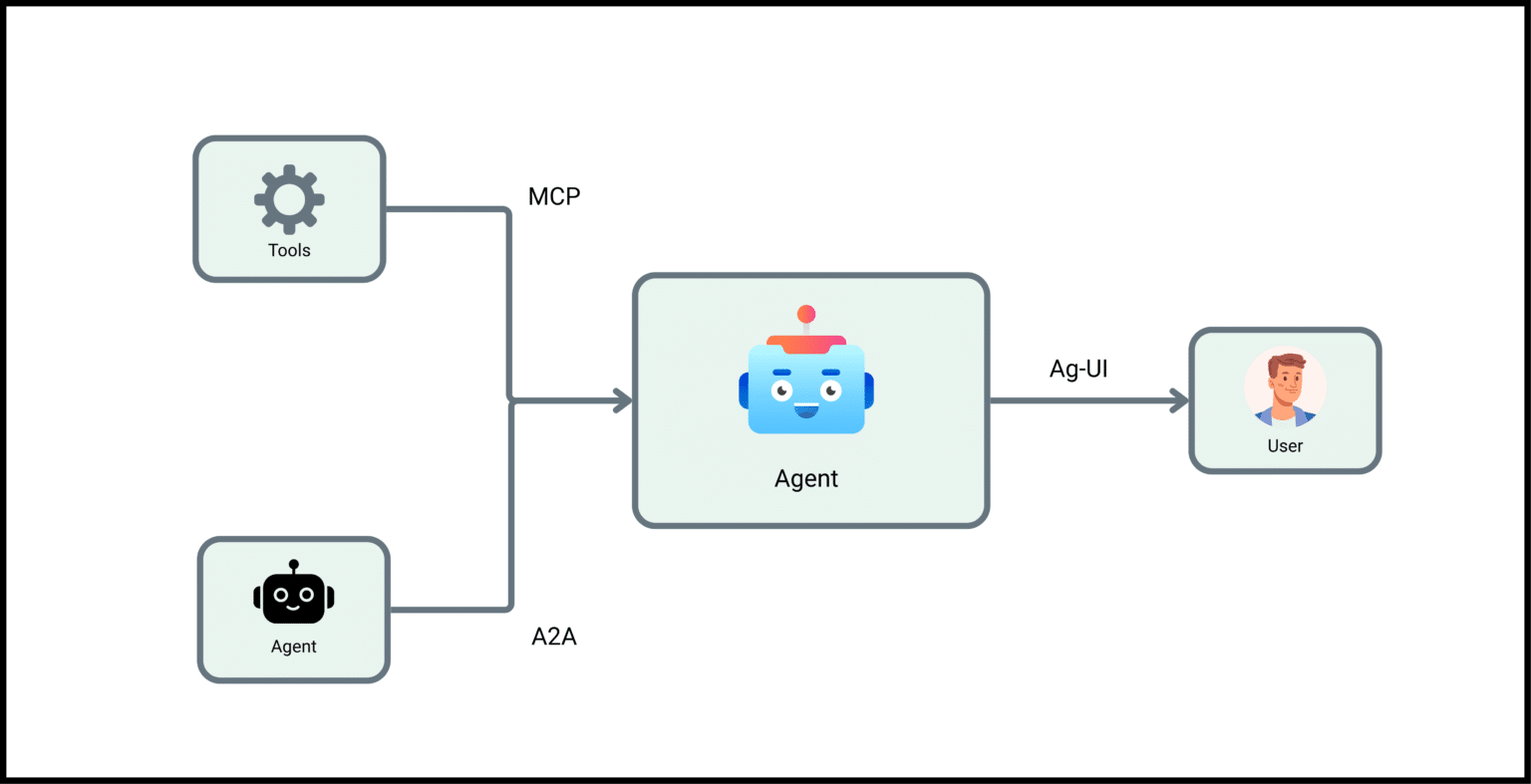 Agentic Ai Communication Protocols The Backbone Of Autonomous Multi Agent Systems Data