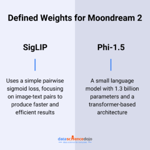 Vision Language Models: Introducing the new VLM Moondream 2
