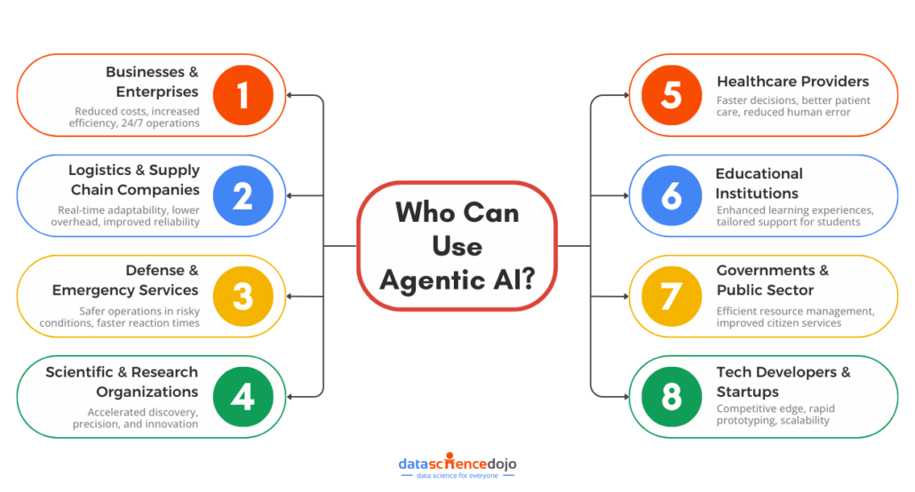 What Is Agentic AI? Master 6 Steps to Build Smart Agents