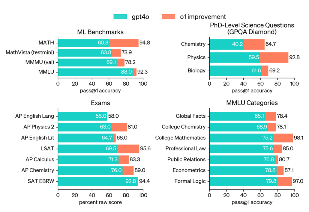 Latest OpenAI Model, o1: Key Features, Training, & Use Cases Latest OpenAI Model, o1: Key Features, Training, & Use Cases