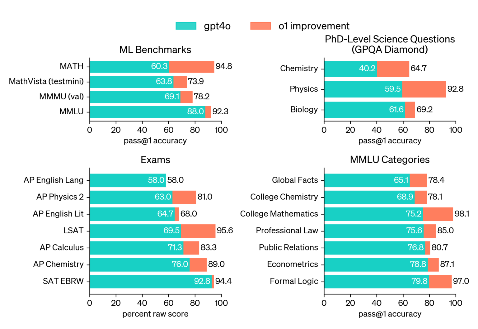 Latest OpenAI Model, o1: Key Features, Training, & Use Cases