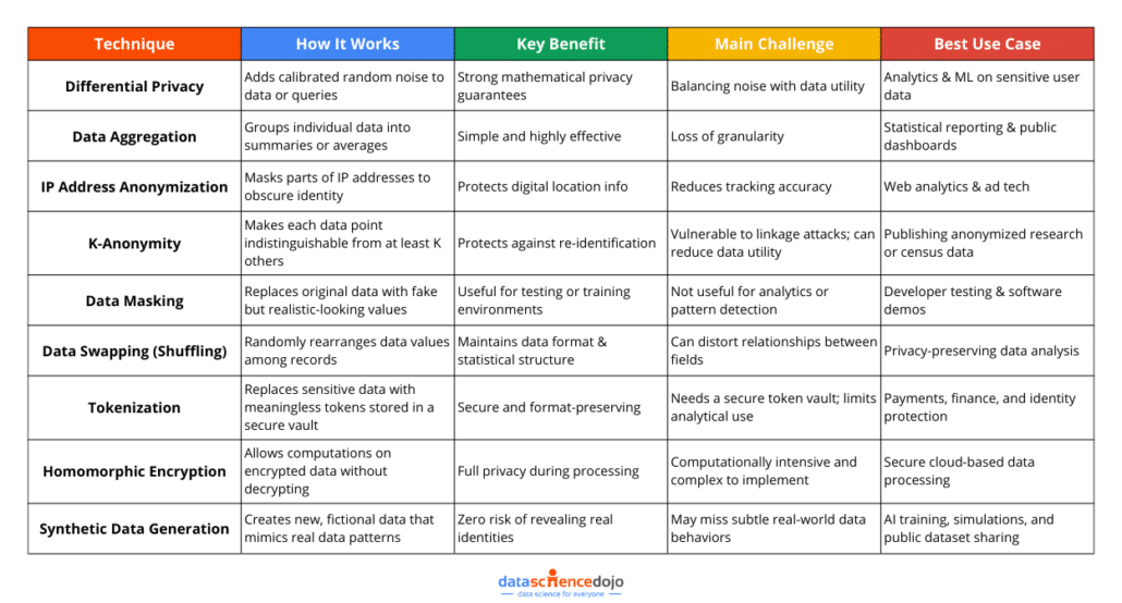 Data Anonymization: 9 Essential Techniques for Data Privacy