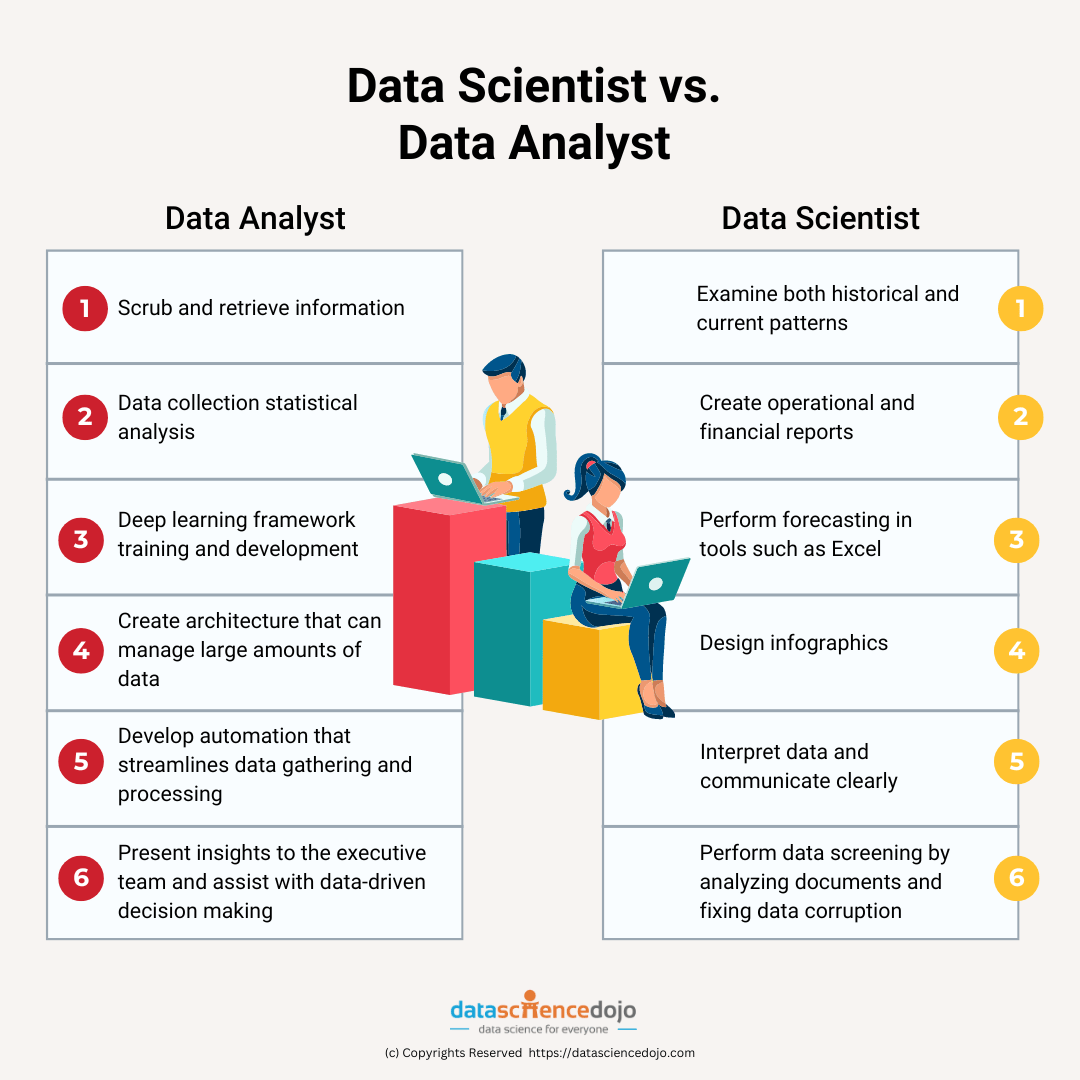Data Analyst Vs Data Scientist Career Path In 2023 Data Science Dojo 