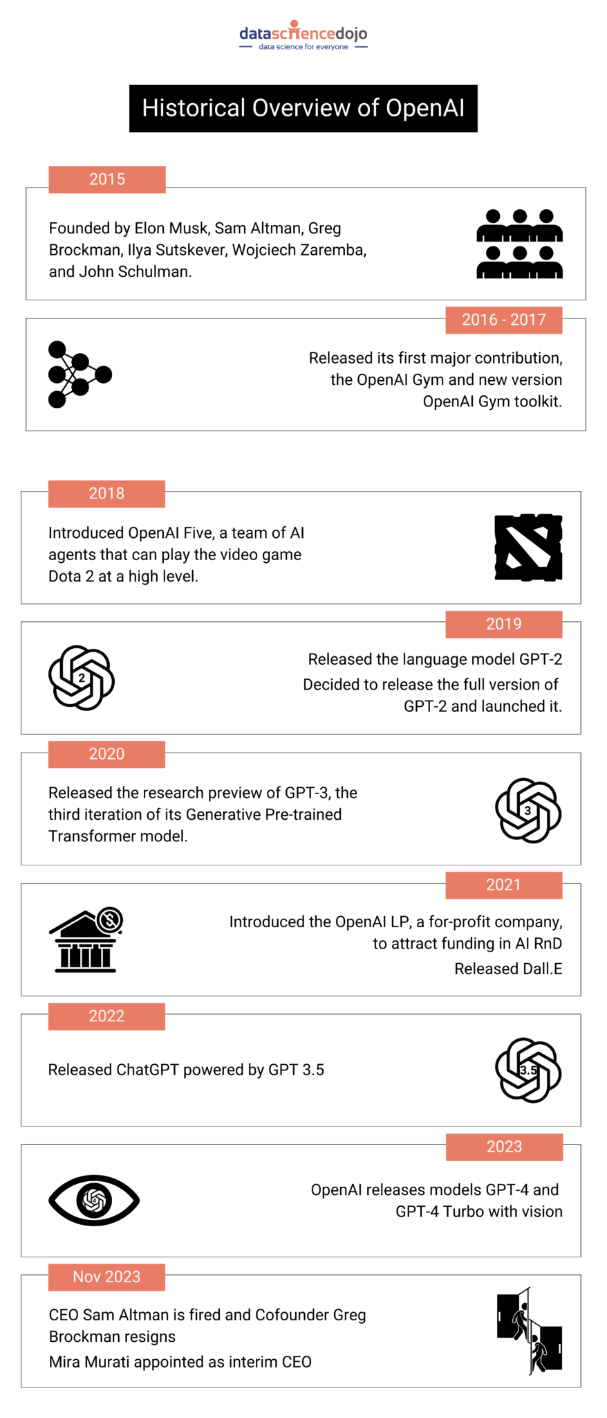 Dismissal of Sam Altman from OpenAI and Theories Behind It Dismissal of Sam Altman from OpenAI and Theories Behind It