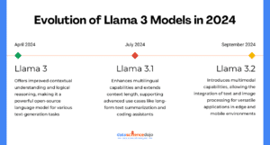 Choosing the Best Llama Model: Llama 3 vs 3.1 vs 3.2