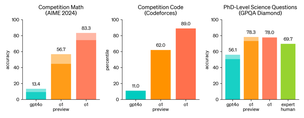 Latest OpenAI Model, o1: Key Features, Training, & Use Cases Latest OpenAI Model, o1: Key Features, Training, & Use Cases