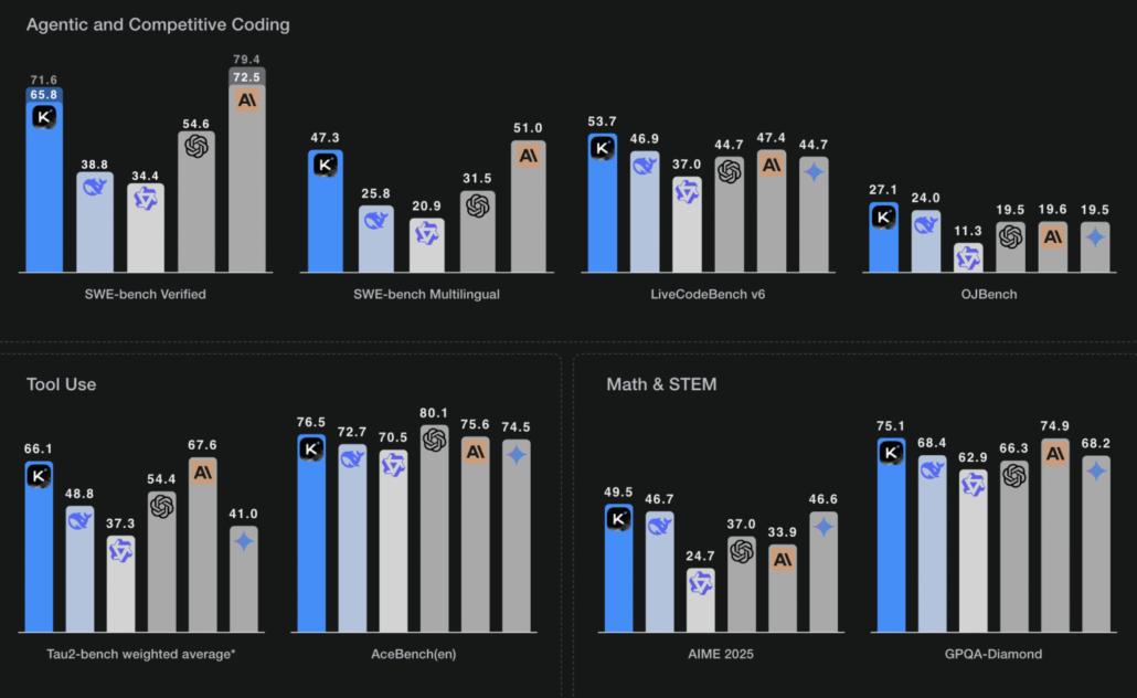 Kimi K2: A Deep Dive into Moonshot AI’s Most Powerful Open-Source Agentic Model | Data Science Dojo
