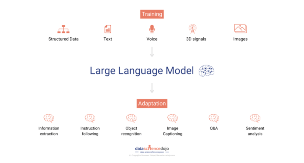 Explore informative blogs about large language models | Data Science Dojo