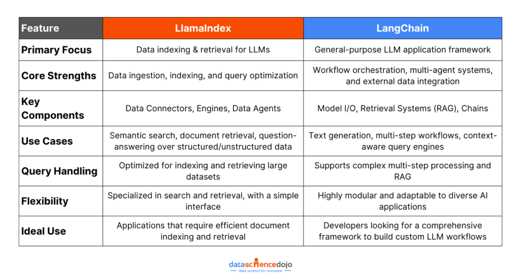 LlamaIndex vs LangChain - Choose the best framework