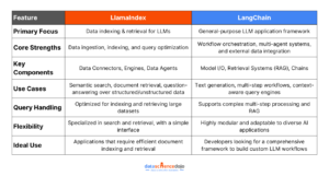 LlamaIndex vs LangChain - Choose the best framework