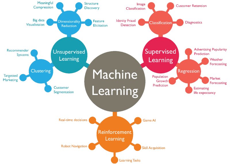 Machine Learning 101 Supervised Unsupervised Reinforcement Learning 
