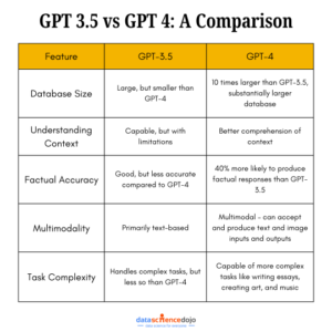 The Complete History of OpenAI Models: From GPT-1 to GPT-5 | Data Science Dojo