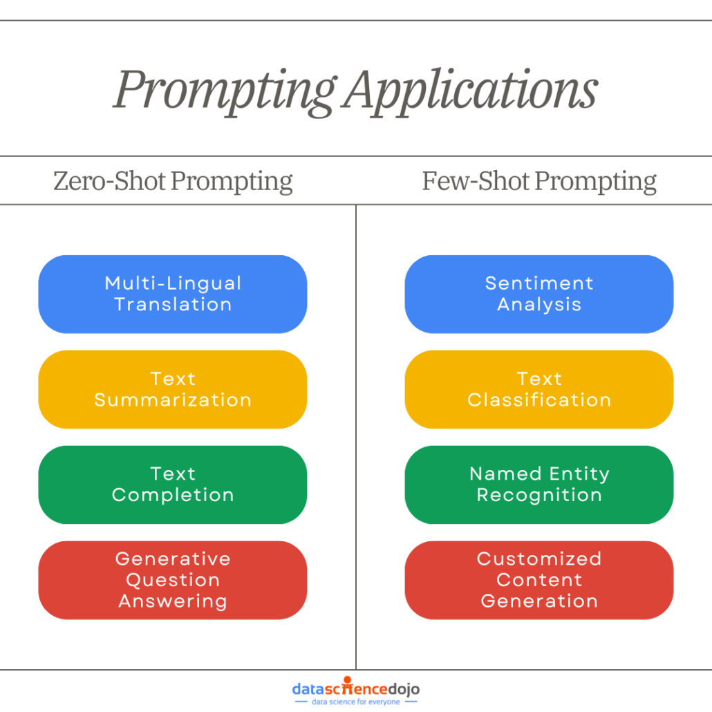 LLMs are Zero-Shot Reasoners: Useful Insights into Prompting