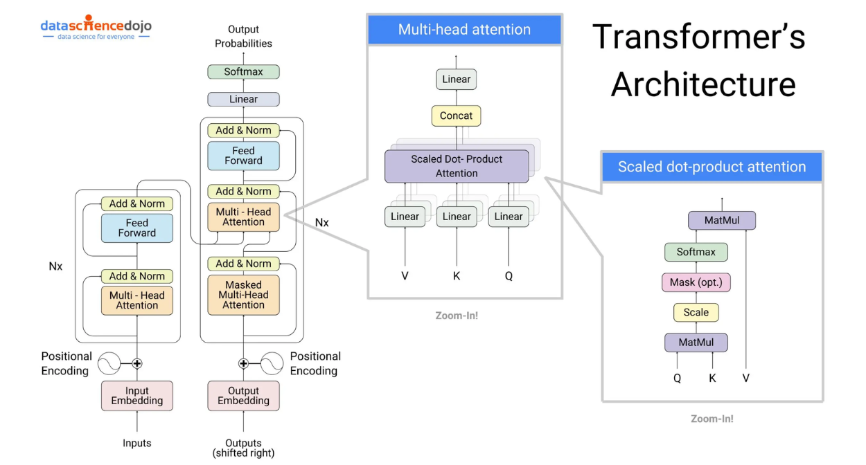 Explore in types of transformer models | Data Science Dojo Explore in types of transformer models | Data Science Dojo