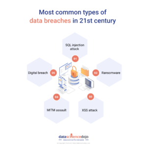 Data breaches you must prepare for before 2023 | Data Science Dojo